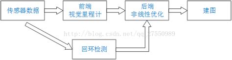 rgbd slam总结 rgbd slam csdn博客