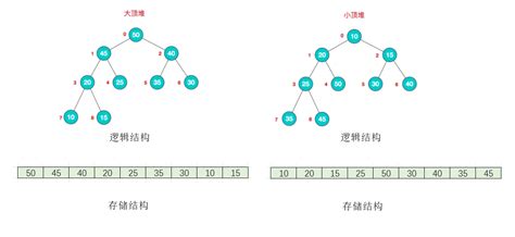 【数据结构】什么是堆，如何使用无序数组生成一个堆？ 堆的数组 csdn博客
