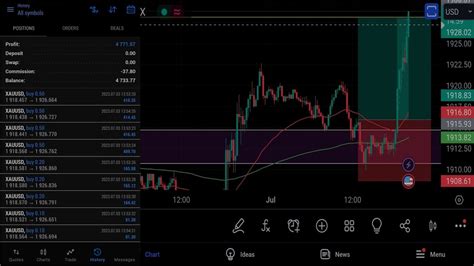 Forex Trading Intraday Live Trading Forex Live Trading In Xauusd