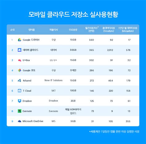 대표적 스마트폰 클라우드 서비스는 구글 드라이브 와 네이버 클라우드 플래텀
