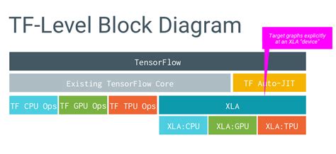 Tensorflow Xlaによる高速化、メモリ効率化、サイズの最適化によるポータビリティ向上について Tensorflow Qiita