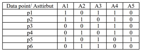 Consider The 5 Dimensional Categorical Data With