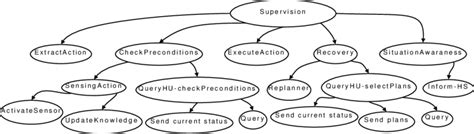 A Graphical Representation Of The Plexil Program Implementing The