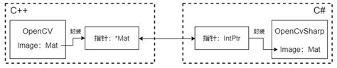 【opencv】opencv C 与 Opencvsharp C 之间数据通信 椒颜皮皮虾 博客园