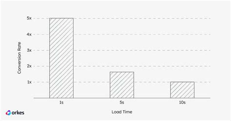 Lowering Latency With Realtime Api Orchestration Orkes Platform