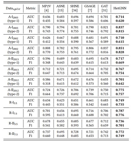 异质图的处理（一）——heterogeneous graph neural network 知乎