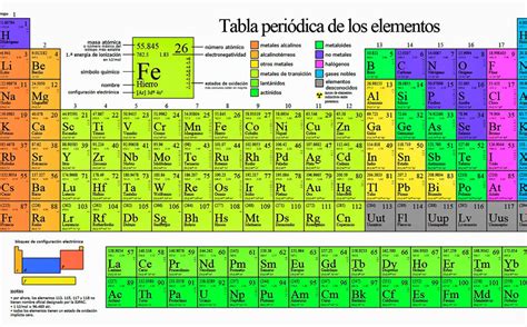 Como aprenderse la tabla periódica ComoHow