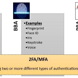 The General User Authentication Classifications Download Scientific Diagram
