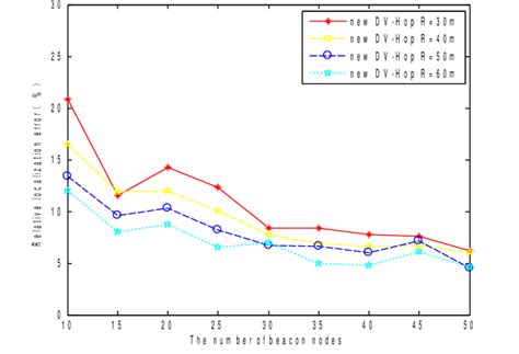 Relative Localization Error Comparison Chart Of Proposed Dv Hop