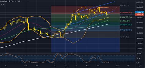 Weekly Data Eurusd And Gold Price Action Before Gdp Data Leaprate