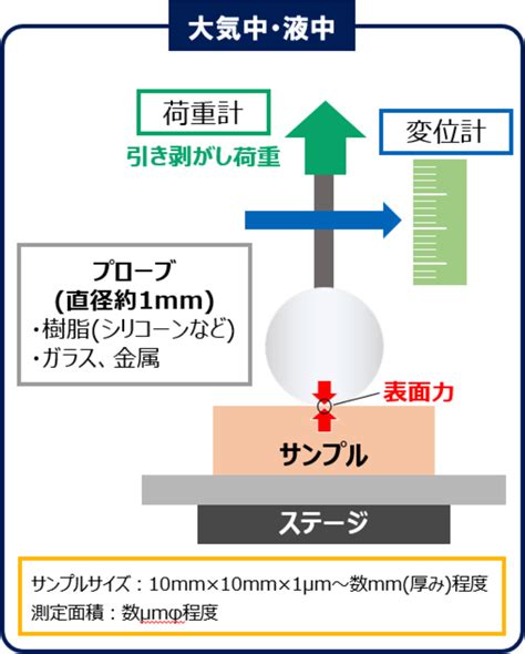 表面力測定機能付き超微小硬さ試験機 株式会社日東分析センター