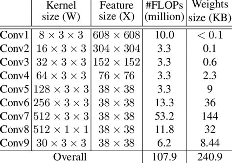 IFQ Tinier YOLO Inference Costs In Terms Of Weights Size And FLOPs Download Scientific Diagram