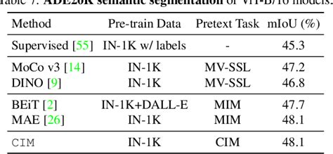 Table 7 From Correlational Image Modeling For Self Supervised Visual