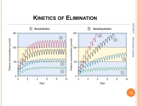Elimination Kinetics Pptx Endocrine And Metabolic Diseases Diseases And Conditions