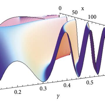 Graph of Q x t with x and γ Download Scientific Diagram