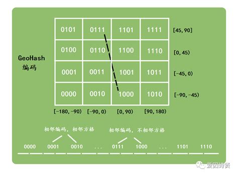 Redis Geo