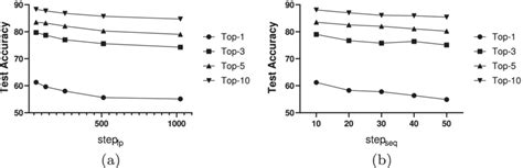 The Comparison Accuracies Obtained By Different Step A The