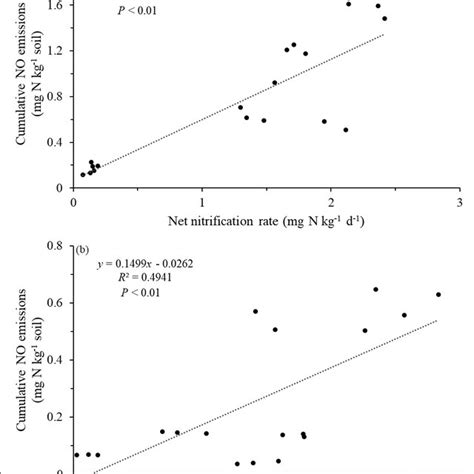 Correlations Of Soil Net Nitrification And No Cumulative Emissions A