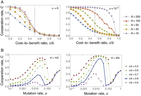 合作的演化：突变增强多样性，促进直接互惠的合作 Pnas 速递 集智俱乐部