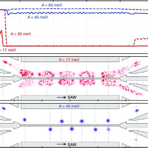 Time Dependent Simulation Of Electron Propagation A Course Of The Download Scientific Diagram
