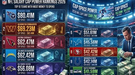 Nfl Salary Cap Power Rankings The 10 Teams With The Most Money To