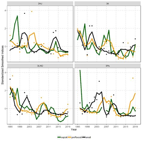 Standardized Annual Points And 3 Year Centered Moving Average Solid