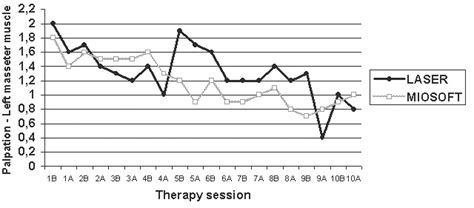 Mean Of Palpation Figures Of The Left Masseter Muscle Before And After Download Scientific