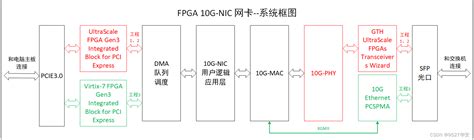 Fpga实现 Nic 10g 网卡，纯verilog代码编写，提供3套工程源码和技术支持 知乎