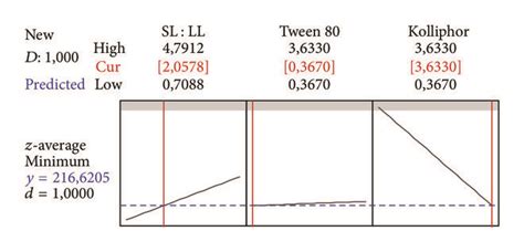 Profile For Predicted Values And Desirability Function Of The F2