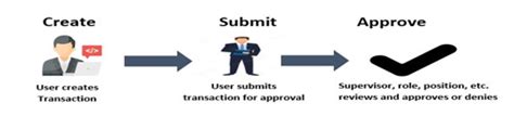 Understand Job Requisition Approval Workflow Oracle Bpm