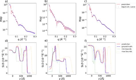 Figure 8 From Neural Network Analysis Of Neutron And X Ray Reflectivity