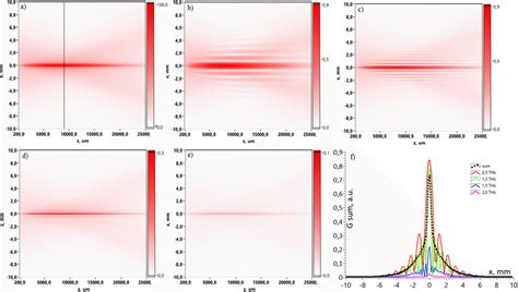 Longitudinal Patterns Of Gauss Bessel Beams Amplitude Distribution Via Download Scientific