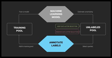 Active Learning Machine Learning How It Reduces Labeling Costs In 2025 Label Your Data Active Learning Machine Learning How It Reduces Labeling Costs In 2025 Label Your Data