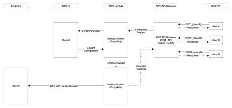 GitHub MarshallChiang ProxyGate Light Proxy On Data Transition