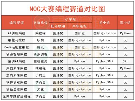 挑战全网，noc竞赛终极指南！（附赛项指南） Csdn博客
