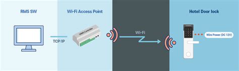 3rd Party PMS GRMS Intercom Interface SMARTELOCK NEW