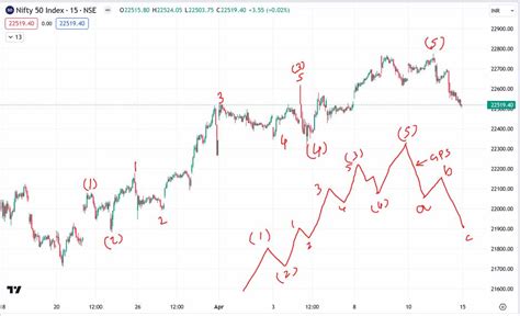 Nifty Elliottwave Fibonacci Waves Strategy Advisors