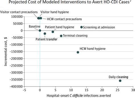 Evaluation Of The Modeled Cost Cost Avoidance Associated With Download Scientific Diagram