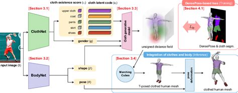 Figure 2 From 3d Clothed Human Reconstruction In The Wild Semantic Scholar