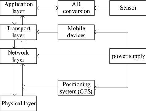 Architecture Of Wireless Sensor Network Download Scientific Diagram