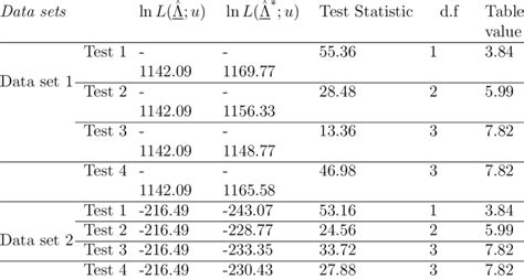 Test Statistic Value And Table Value For Glrt In Case Of Both The Data