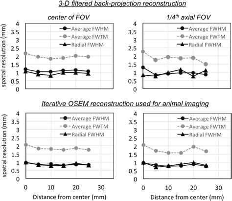 Spatial Resolution Measurements For Each Position The Average Spatial Download Scientific