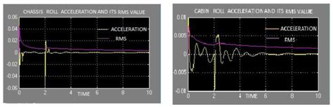 Aroll Acceleration Vs Time Plot For The Chassis B Roll