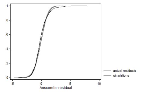 What Is The Expected Distribution Of Residuals In A Generalized Linear