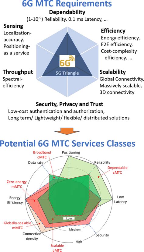 Mtc Requirements And Service Classes Towards 6g Evolution Of Mtc