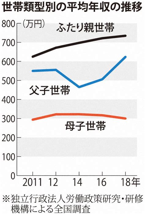 シングル マザー 平均 年収