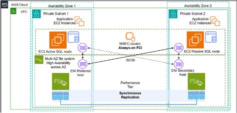 Serie De Blogs De Arquitectura Con Amazon Fsx Para Netapp Ontap Para