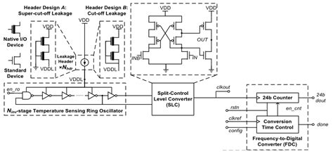 Temperature Sensor Generator OpenFASoC Documentation