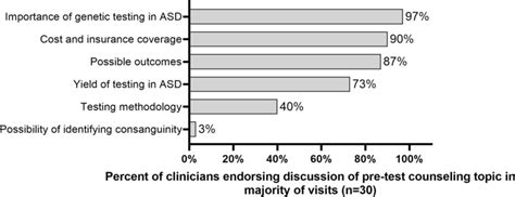 Frequency Of Pre Test Genetic Counseling Focused On Single Nucleotide Download Scientific
