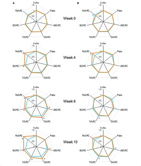 Spider Plots Of Selected Chlorophyll A Fluorescence Transients